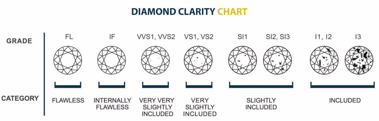 Diamond Clarity Simplified: Your Comprehensive Guide